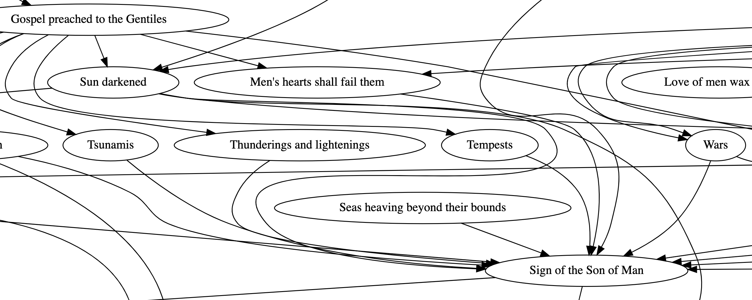 Great Day of the Lord | Simplified Chart
